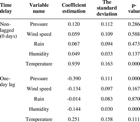 The Model Parameters For Determining The Relationship Between Download Scientific Diagram
