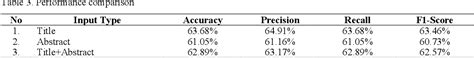 Table 3 From Can Multinomial Logistic Regression Predicts Research Group Using Text Input