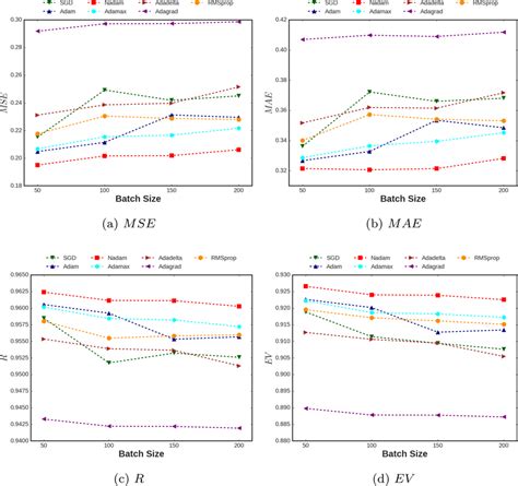 Statistical Metrics For Different Batch Sizes Employing Different