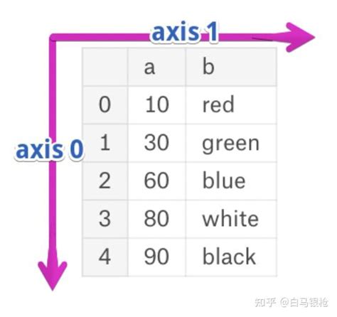 Python 数据分析 如何理解 Pandas 中的 Axis？ 知乎