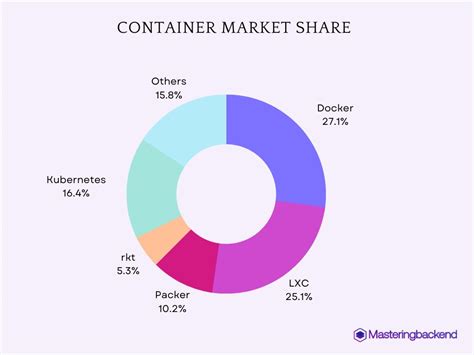 Docker Is Not The Only Containerization Implementation But Docker Is The Most Popular And That