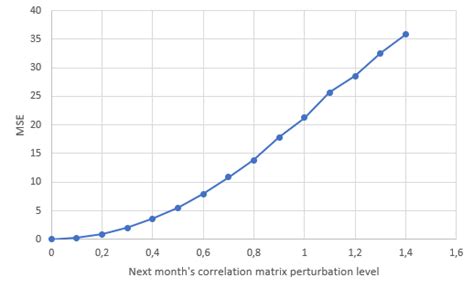 From Volatility Forecasting To Covariance Matrix Forecasting The