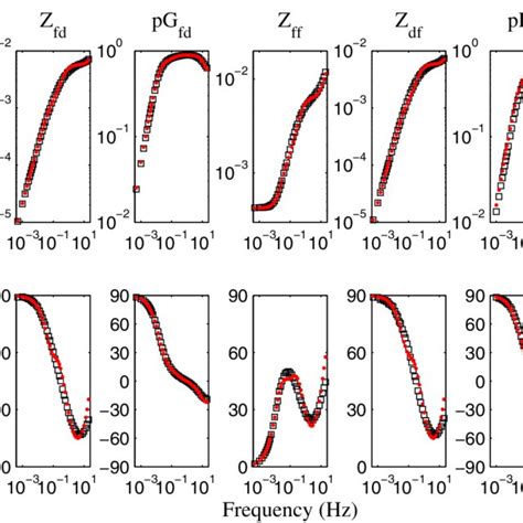 Experimental Black Squares And Model Red Dots Ssfr Data The D And