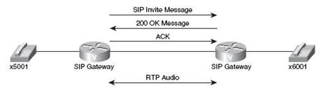 CCNA Voice H 323 MGCP SIP And SCCP Protocols