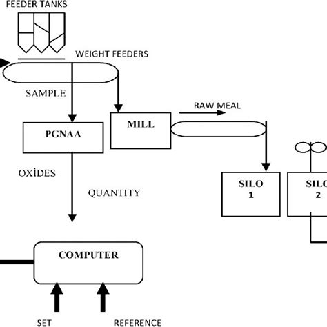 Pdf Mathematical Modeling Of A Cement Raw Material Blending Process Using A Neural Network