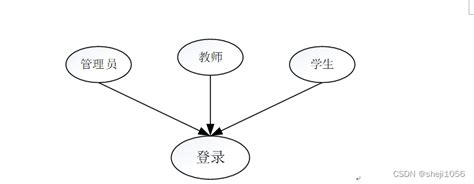 Nodejsexpress计算机毕业设计课程在线测评系统（程序lw部署）程序设计 在线 测评 系统 Csdn博客