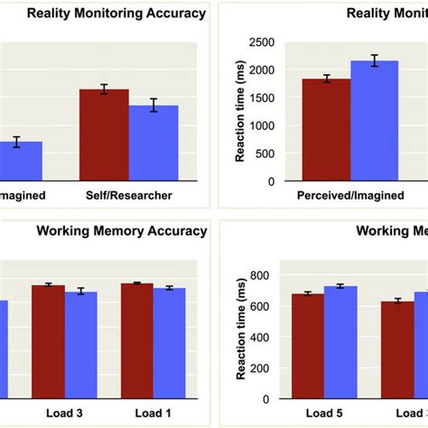 Reality Monitoring And Working Memory Task Performance Error Bars For Download Scientific