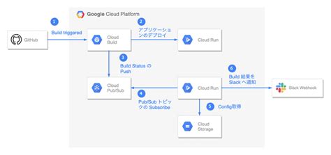 cloud buildのビルド結果をslack通知するためのポイント紹介 block kitのカスタマイズ例も thilog