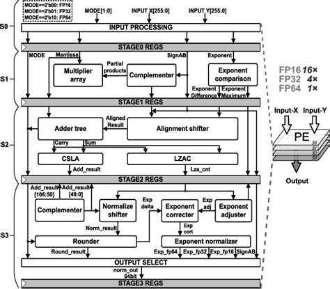 Figure 3 From A Vector Systolic Accelerator For Multi Precision Floating Point High Performance