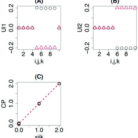 The Results Obtained By Cp Decomposition Applied To Data Set 1 Eq