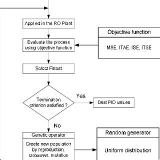 Flow Chart Of The General Genetic Algorithm Download Scientific Diagram