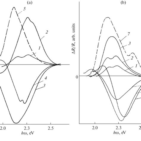 A Electroreflectance Spectra Of Bi 2 Te 3 Obtained From The 0001 Download Scientific