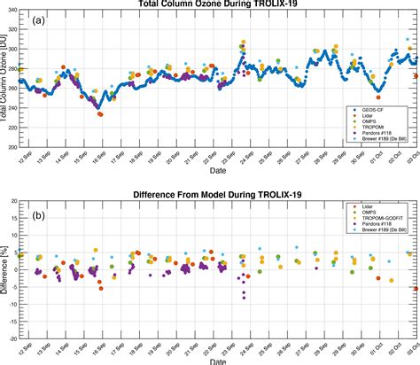Acp Tropospheric And Stratospheric Ozone Profiles During The 2019 Tropomi Validation