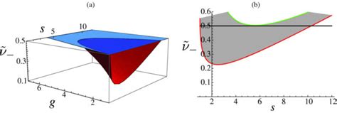 A Minimum Symplectic Eigenvalue Of The Partially Transposed Download Scientific Diagram
