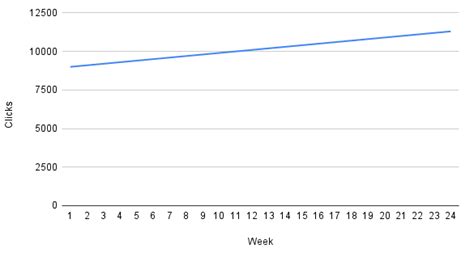 Ethical Data Visualization Best Practices For Marketers