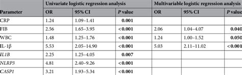univariate and multivariable logistic regression analyses of common