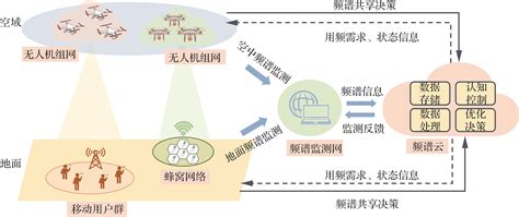 低空智联网组网与控制理论方法