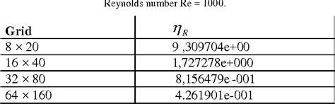 Table Ii From A Posteriori Error Estimator For Mixed Approximation Of The Navier Stokes