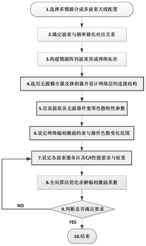 Amplitude Phase Optimization Design Method Based On Multi Feed Source Synthesis Network Eureka