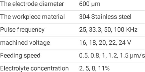 Experimental Conditions Of Electrochemical Machining Experimental