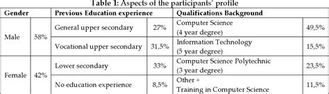 Table 1 From NEGLECTED AND MISALIGNED A STUDY OF COMPUTER SCIENCE TEACHERS PERCEPTIONS