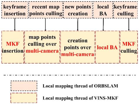 Vins Mkf A Tightly Coupled Multi Keyframe Visual Inertial Odometry For