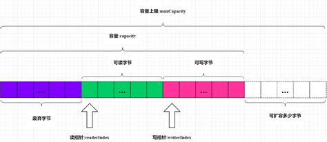 Netty 4 Bytebuf详解 八度空间 Netty 4 Bytebuf详解 八度空间