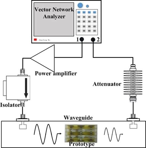 Experimental Setup Of Waveguide Measurement Download Scientific Diagram