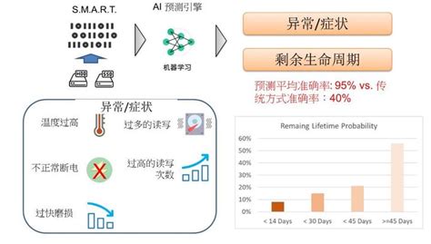 突破局限 潮数磁盘预测技术保护南新自动化数据 知乎 突破局限 潮数磁盘预测技术保护南新自动化数据 知乎
