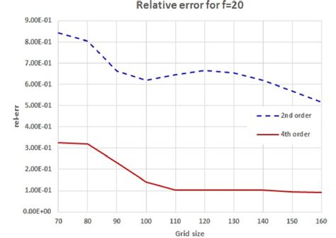 Plots Of The Relative Error With Different Grid Sizes For The 2nd And