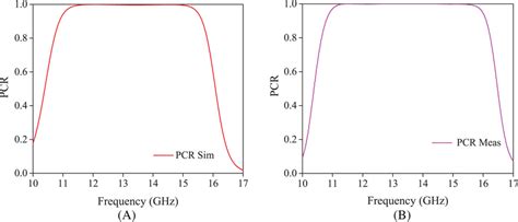 Comparison Between A Simulated And B Measured Polarization