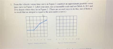 Solved From The Velocity Versus Time Curve In Figure Chegg Com