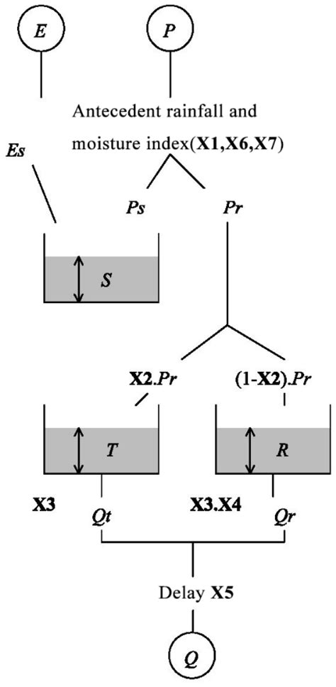 Identification Of Unit Hydrographs And Component Flows From Rainfall Download Scientific