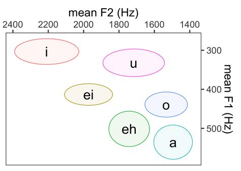 4 intro to ggplot2 r for linguists