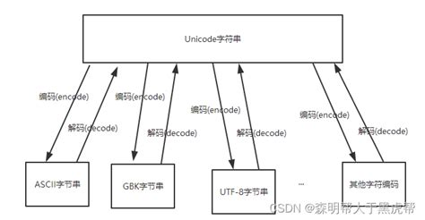Encode和decode编码与解码的解析、常用编码与为何要encode和decodedecode解码 Csdn博客