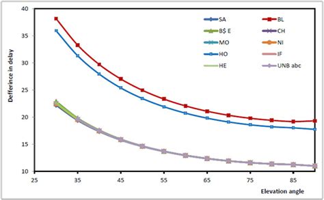 Evaluation Of Wet Mapping Functions Used In Modeling Tropospheric