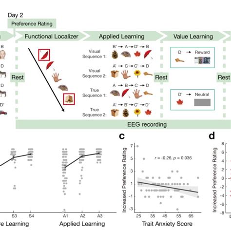 Task Design And Behavioral Performance Of Learning A On Day 1 Download Scientific Diagram