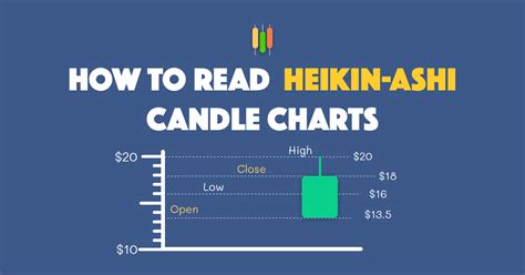 How To Read Heikin Ashi Candles Differences Explained