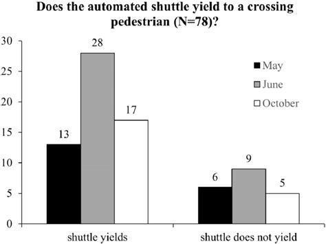 Interactions Between Automated Shuttles And Crossing Pedestrians Site Download Scientific