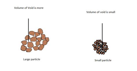 7 Factors Affecting The Permeability Of Soil CivilNotePpt