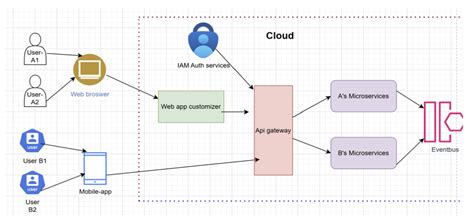 Spring Boot Microservices Migration To AWS Cloud