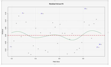 solved show the residual plot interpret the residual plot