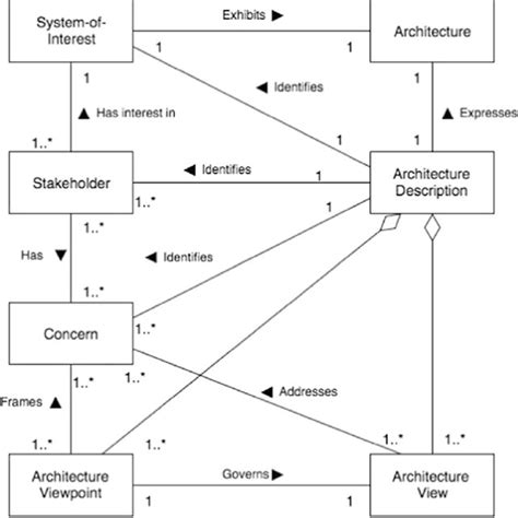 PDF Reference Architecture Design For Farm Management Information Systems A Multi Case Study