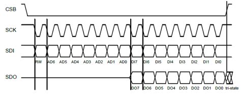Using SPI On The Micro Bit
