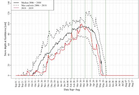 Figure 2 From Measuring The Spatiotemporal Variability In Snow Depth In Subarctic Environments