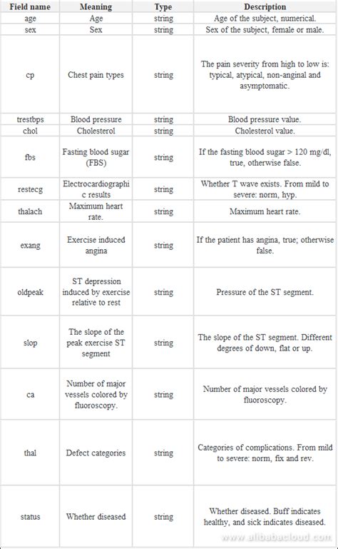Alibaba Cloud Machine Learning Platform For Ai Heart Disease Prediction By Alibaba Cloud Medium