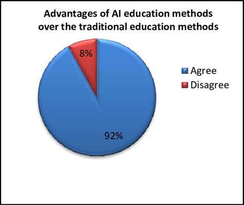 Shows The Graphical Representation Of Advantages Of AI Education