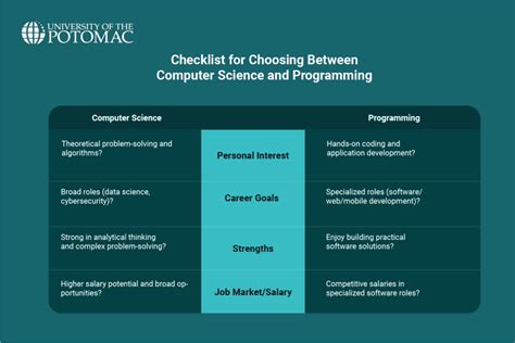 Computer Science Vs Computer Programming Choose Your Path