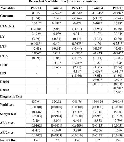 Estimation Results For The Dynamic Model Diff Gmm Download Table