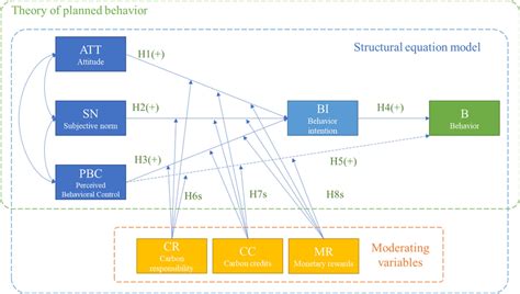 Tpb Sem With Moderating Variables Download Scientific Diagram